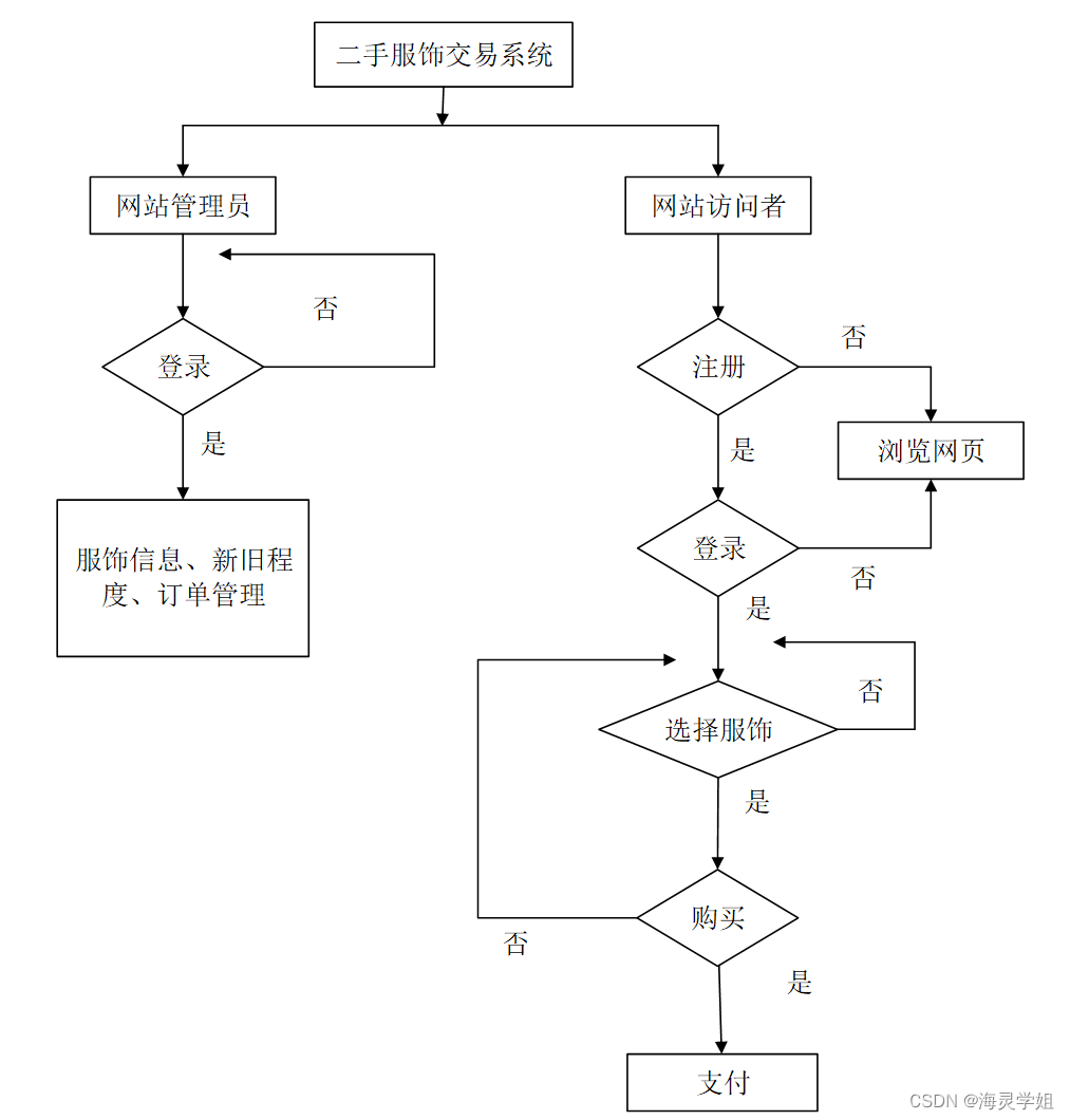 独有源码 Java Jsp学校二手服饰交易系统的设计与实现0e122从不会做毕业设计到成功完成的过程与方法 Csdn博客