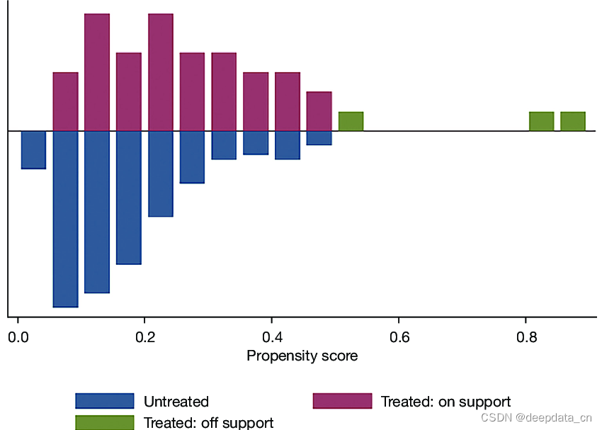倾向得分匹配（Propensity Score Matching，PSM）_psm倾向得分匹配法-CSDN博客