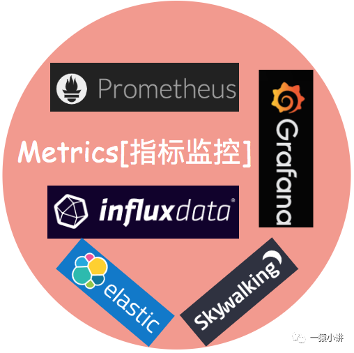 主流metric 、trace、logging框架介绍_metric log trace-CSDN博客