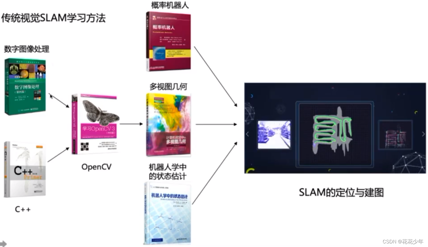 视觉vSLAM相关技术（概念版）-CSDN博客
