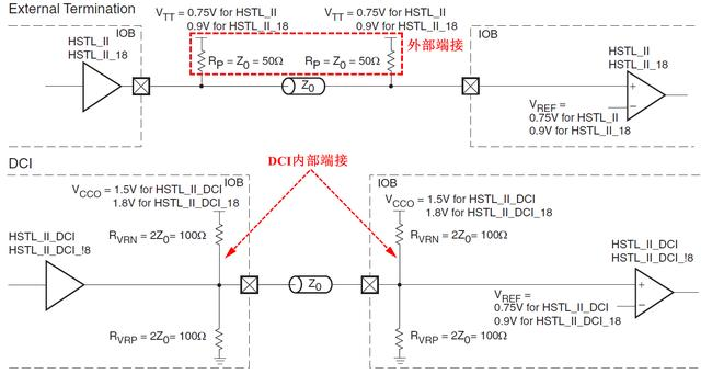 Xilinx 7系列SelectIO结构之IO标准和端接匹配（二）_lvdci-CSDN博客