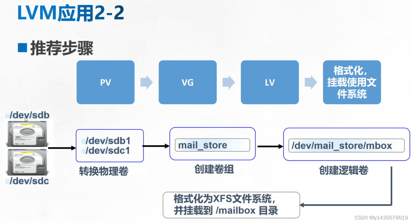 20、LVM及磁盘配额_lvextend ext4-CSDN博客