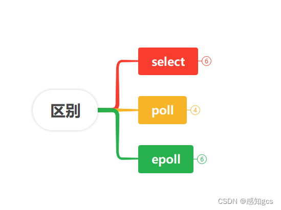 select , poll, epoll思维导图_select和poll流程图-CSDN博客