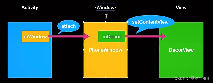 View绘制流程_performcreate-CSDN博客