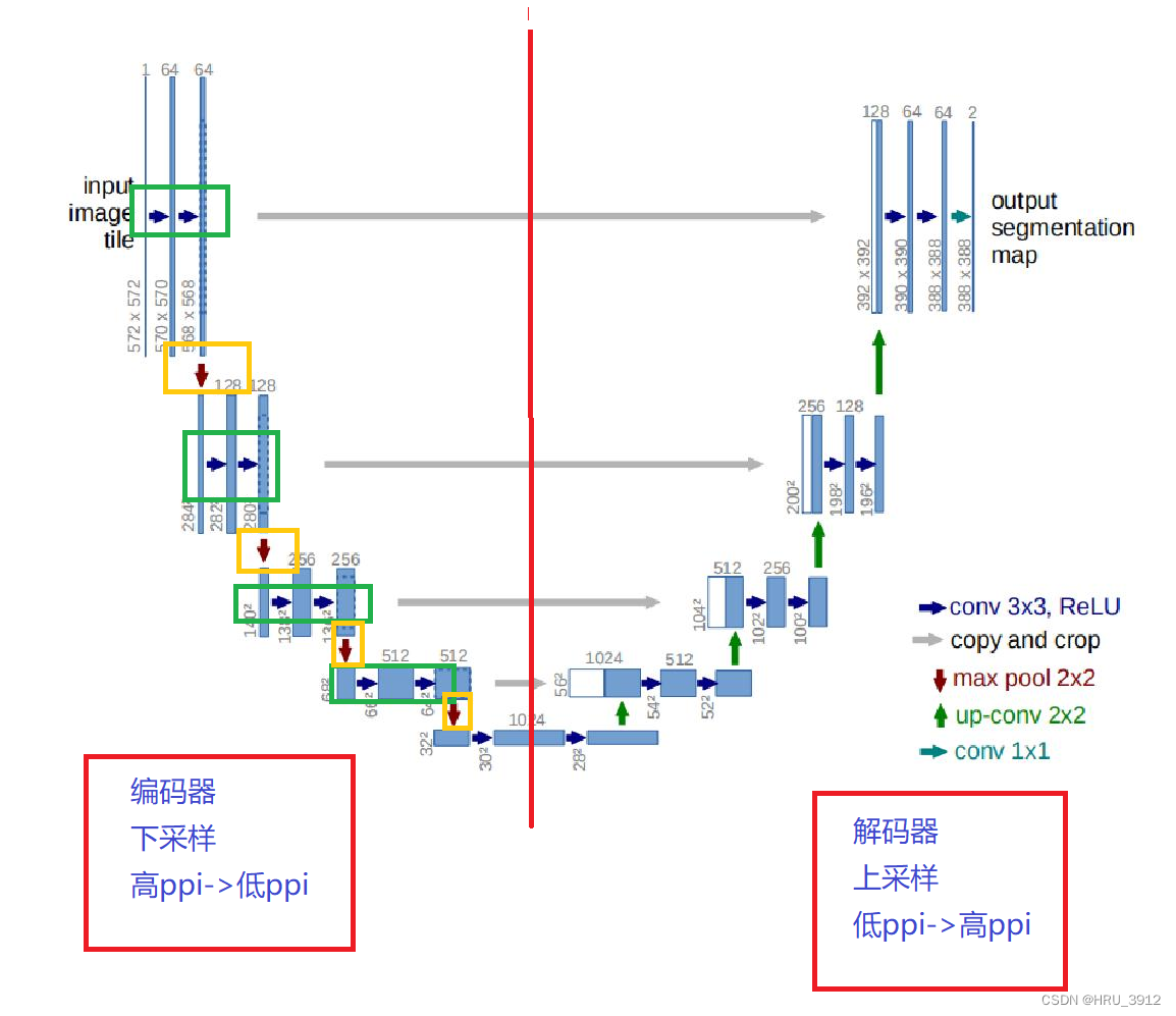 U-Net深度学习模型详解-CSDN博客