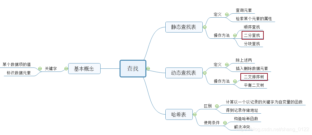 数据结构(三)——有序表查找(二分查找到二叉树)用712193349506678建立二分查找树结果如何 Csdn博客
