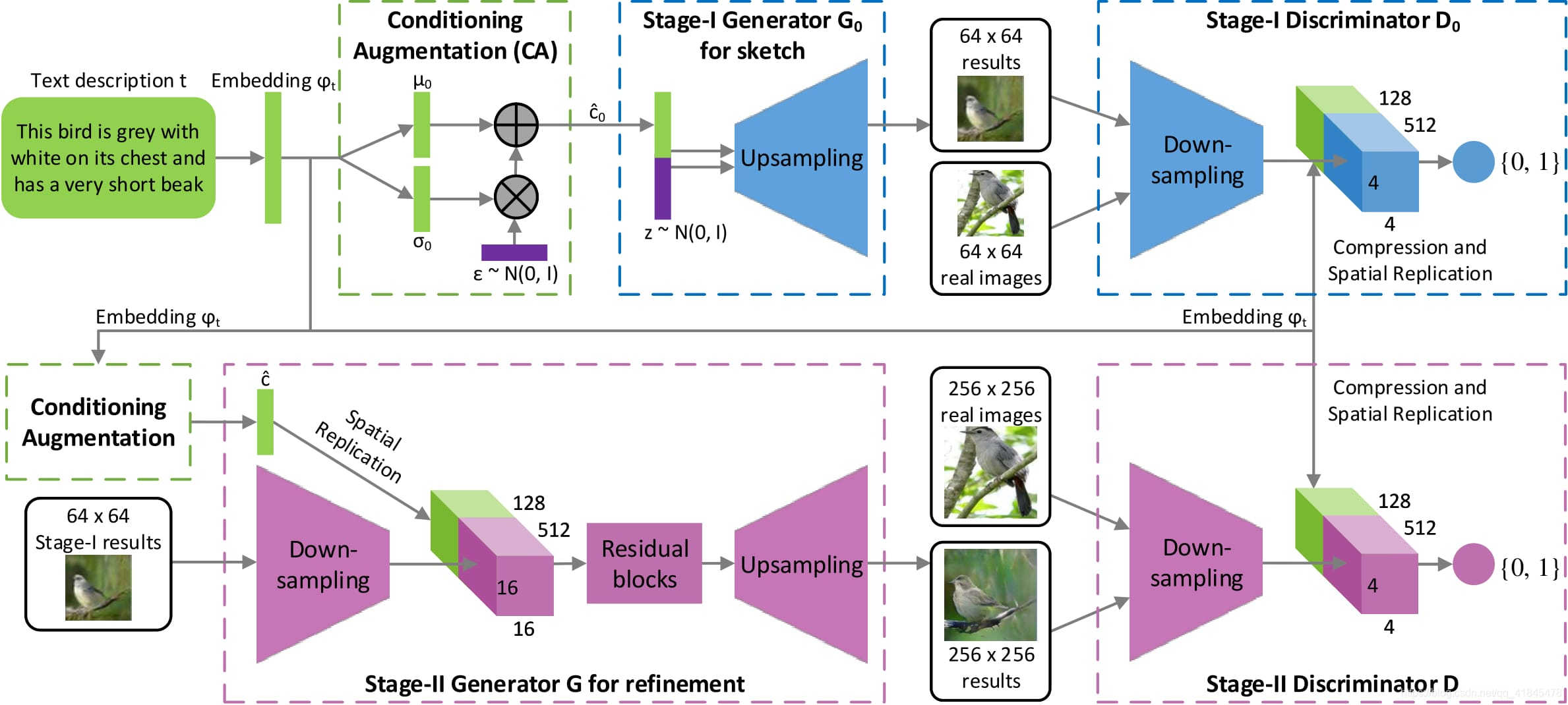 （八）StackGAN-v1 论文笔记与实战_conditioning augmentation-CSDN博客