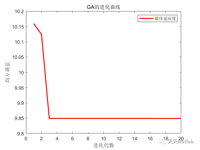 【relm回归预测】基于遗传算法优化鲁棒极限学习pso Relm实现风电回归预测附matlab代码relm算法 Csdn博客