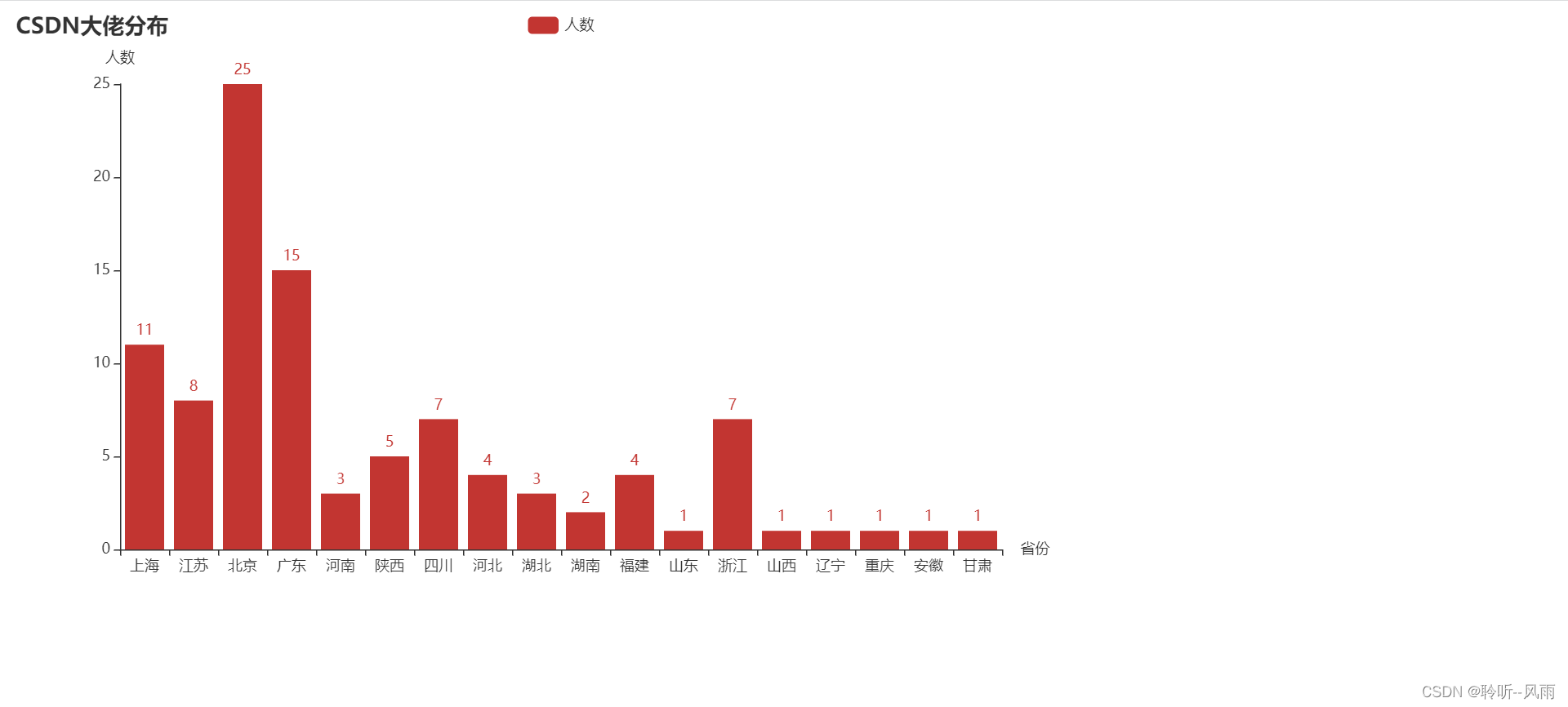 CSDN高手都在什么省份？Python获取TOP100用户分布_python分用户最多的地区-CSDN博客