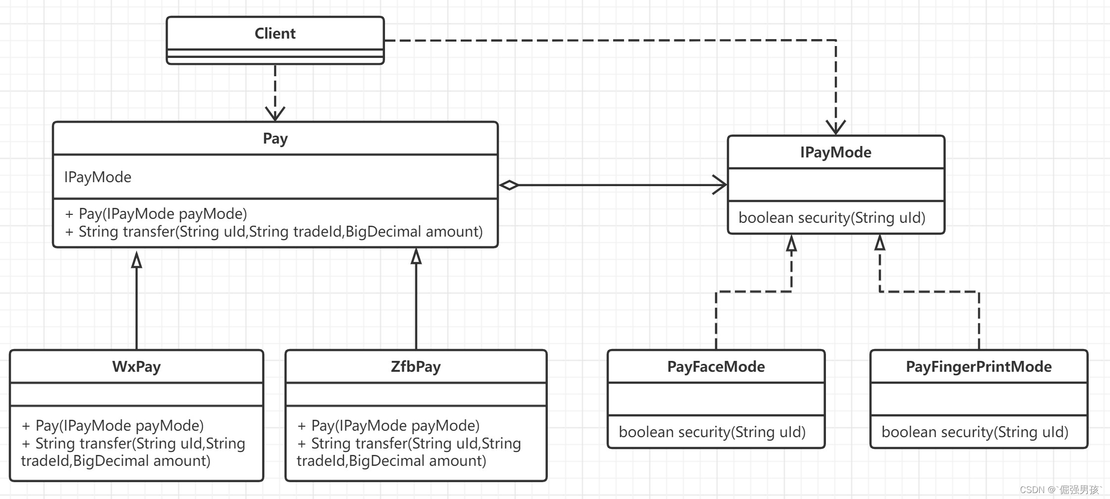 设计模式 结构型模式 桥接模式ipaymode桥接模式模型结构 Csdn博客