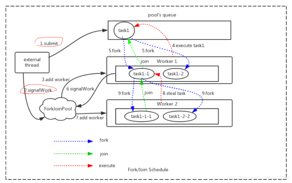 通过ThreadPoolExecutor与ForkJoinPool比较，分别对比其execute ，submit 等方法提交线程池任务的区别，来深入理解线程池及并发编程_java ...
