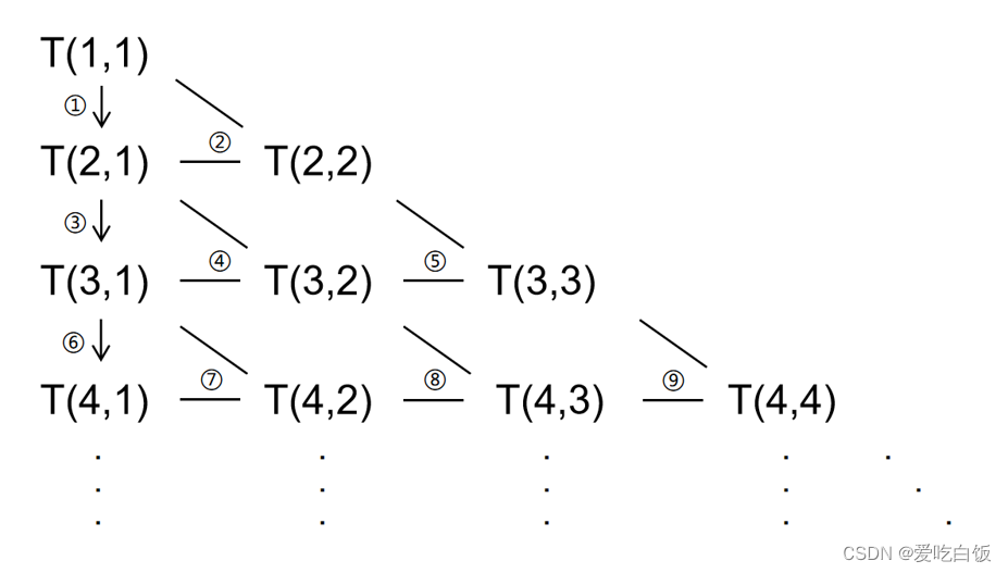 数值分析复习：Richardson外推和Romberg算法_richardson外推法 微分-CSDN博客