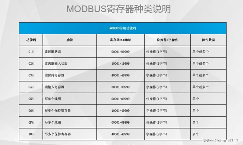 Modbus RTU Learn_modbus 线圈-CSDN博客