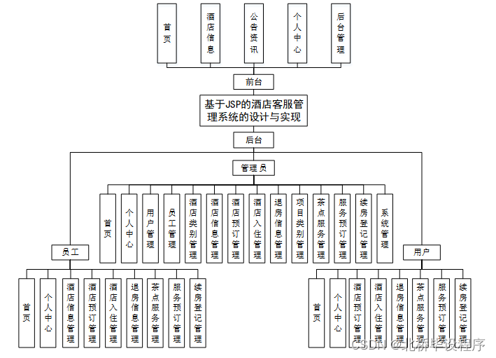 java/php/net/python基于JSP的酒店客房管理系统的设计与实现【2024年毕设】-CSDN博客