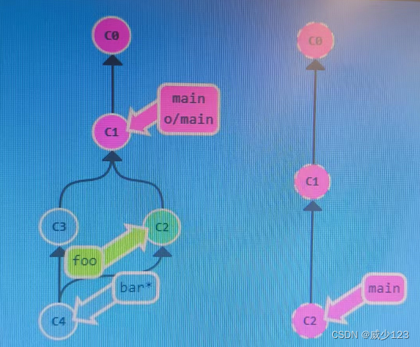 Git深入：提交、分支与合并操作详解-CSDN博客