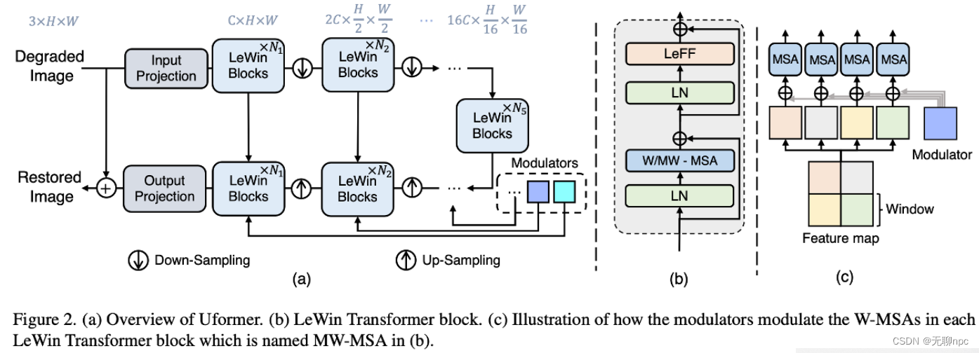 《Uformer: A General U-Shaped Transformer for Image Restoration》解读-CSDN博客