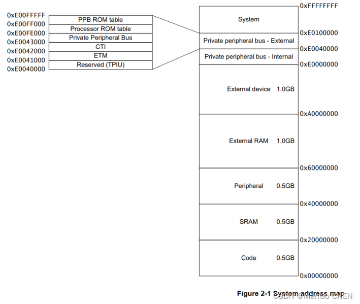 第二章编程模型(Cortex-M7 Processor Programmers Model)_cortex-m7 中文手册-CSDN博客