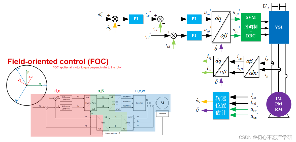 电机控制系列模块解析（第三篇）—— ASIC算法芯片设计_asic 电机-CSDN博客