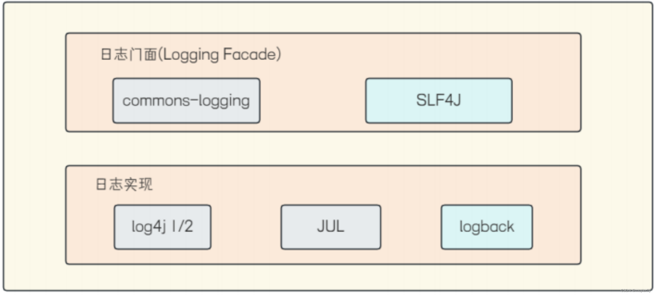 JAVAEE之Spring Boot日志_javaee日志管理-CSDN博客