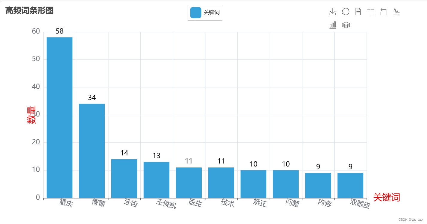 Python实战项目6：实现微博评论分析python微博评论情感分析 Csdn博客