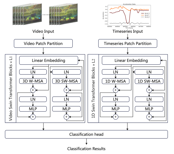 Swin Transformer重磅升级！开源新SOTA准确率高达99.92%，更省计算资源_swinjscc-CSDN博客
