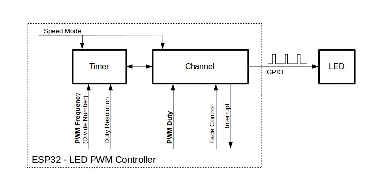 Esp32学习笔记（15）——ledcpwm接口使用esp32 Pwm分辨率与通道 Csdn博客