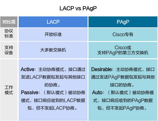 【网络协议】LACP（Link Aggregation Control Protocol，链路聚合控制协议）_lacp协议-CSDN博客