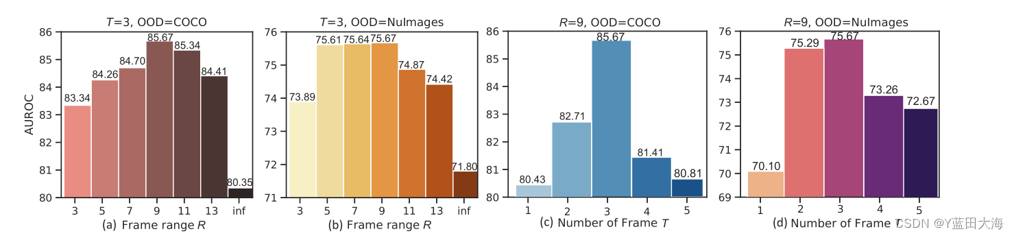 Unknown-Aware Object Detection:Learning What You Don’t Know from Videos in the Wild(未知目标检测)CVPR ...