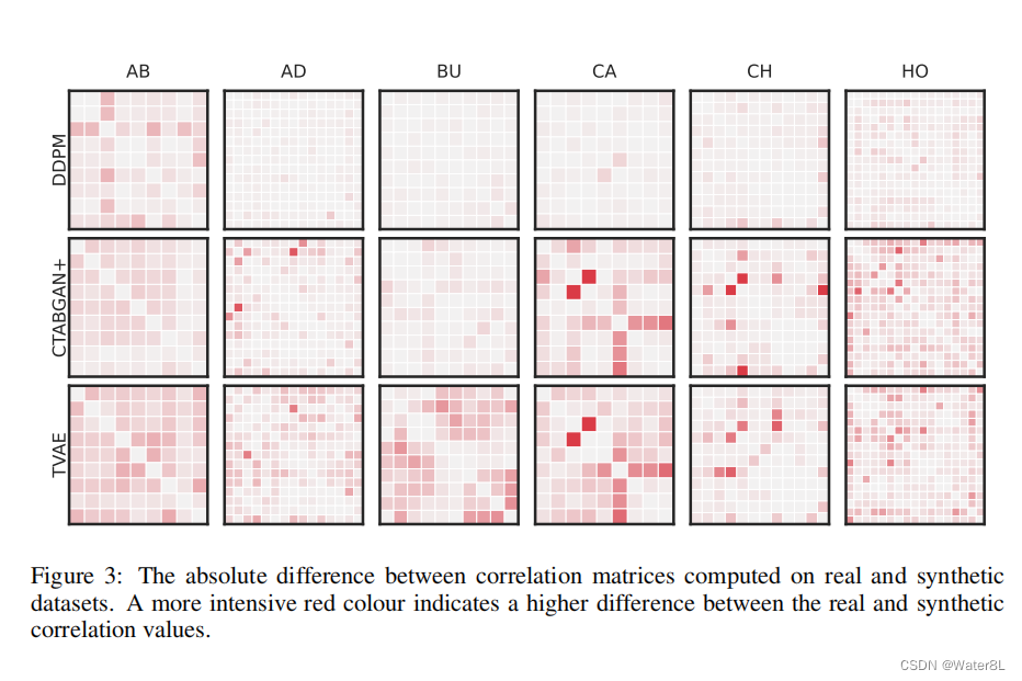 论文研读系列——“TabDDPM: Modelling Tabular Data with Diffusion Models”-CSDN博客