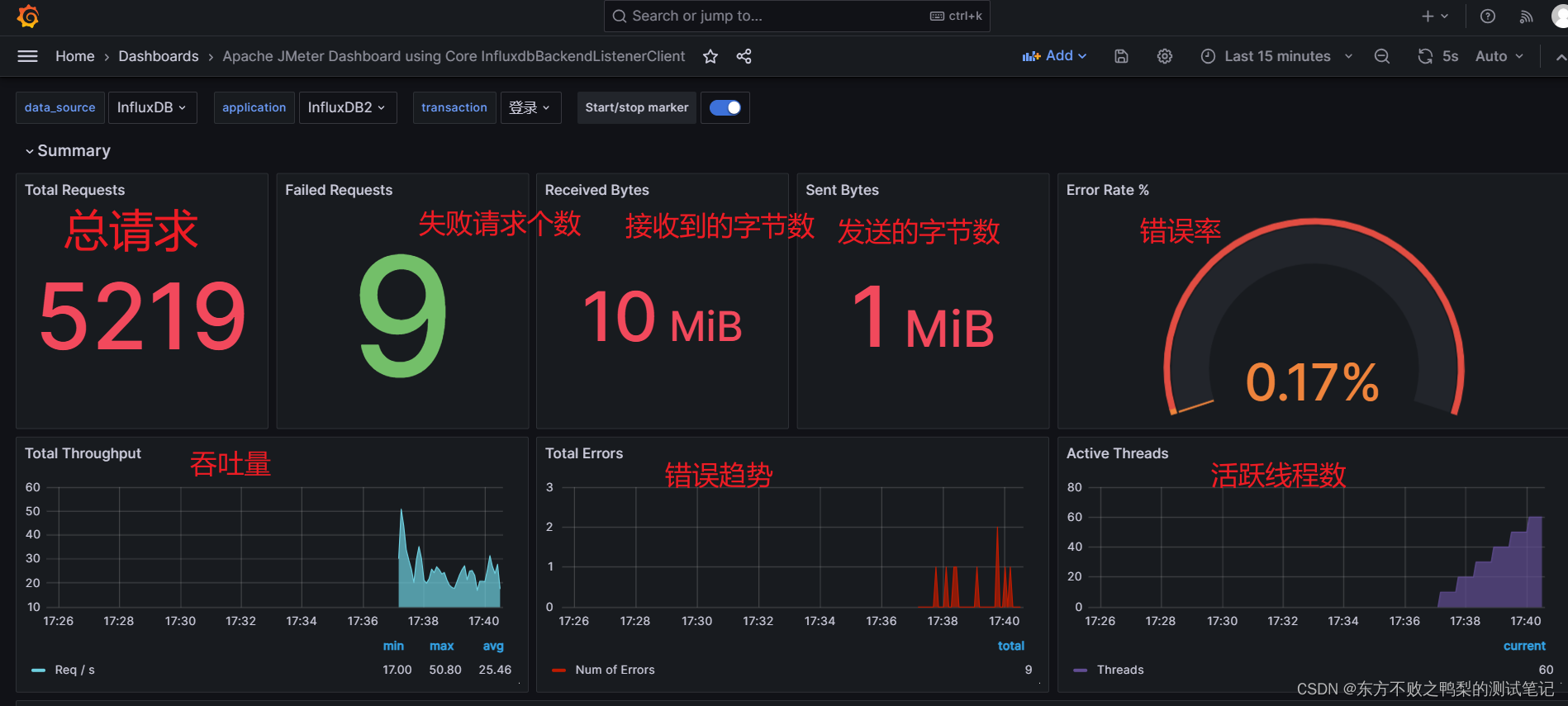 性能监控-influxDB+grafana+jmeter展示测试结果_grafana显示jmeter的结果-CSDN博客