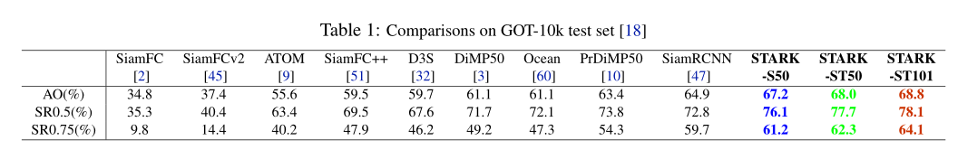 ICCV2021 Learning Spatio-Temporal Transformer for Visual Tracking-CSDN博客