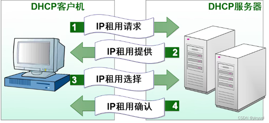 DHCP协议详解-CSDN博客