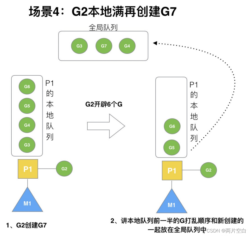 Golang——gmp原理与调度golang Gmp Csdn博客