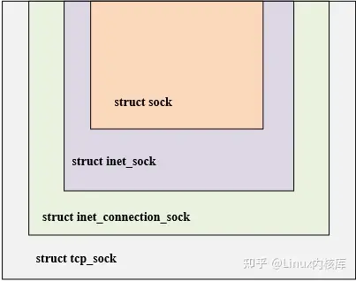 深入解析Linux内核网络-拥塞控制系列(一）_linux的网络内核分析-CSDN博客