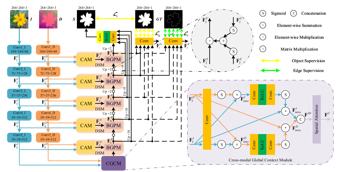 Dynamic Selective Network For Rgb D Salient Object Detection Dsnet Csdn博客