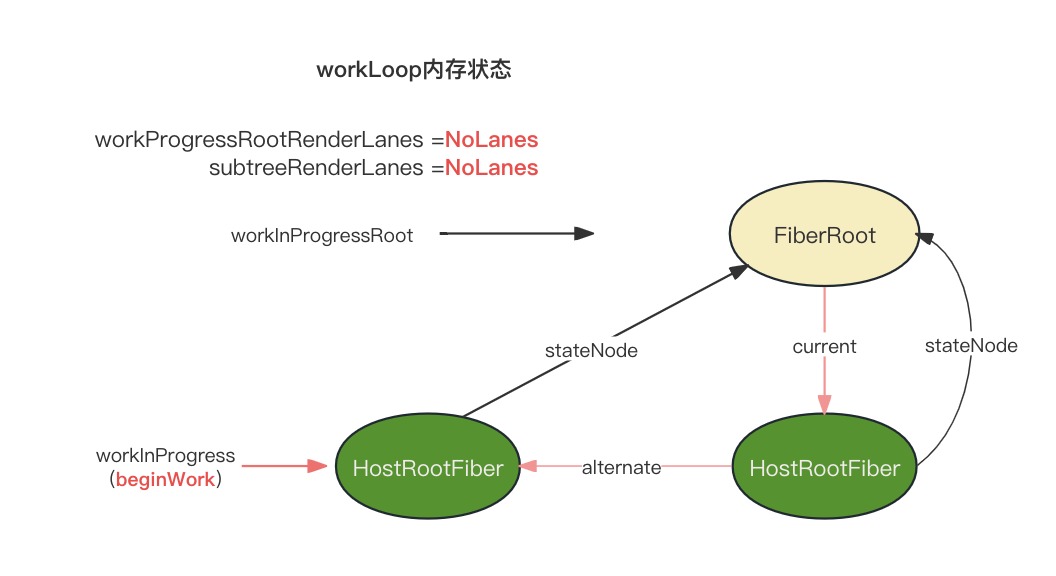 React18源码: Fiber树的初次创建过程图文详解_react18源码解读-CSDN博客