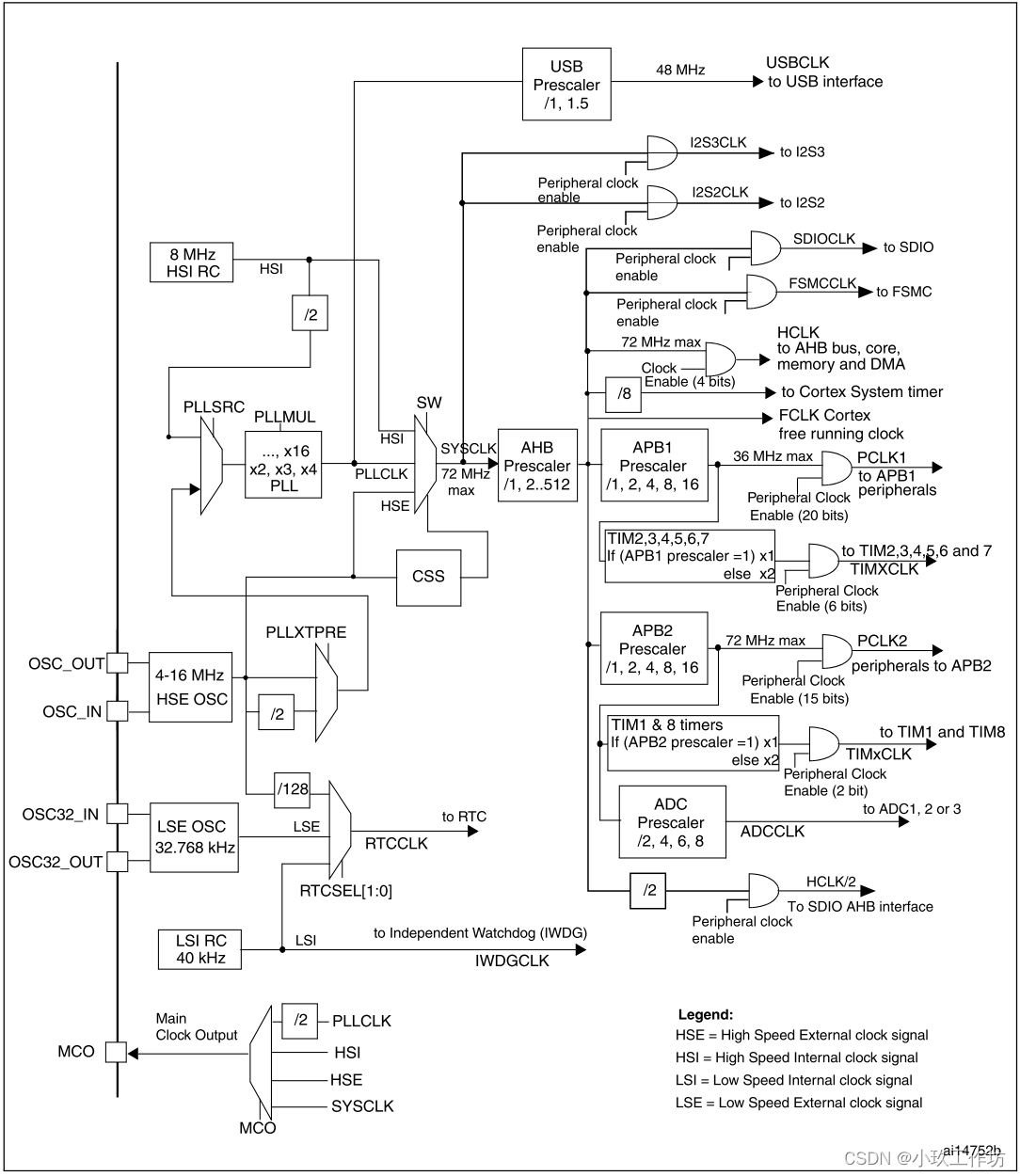 02-STM32基础---时钟、GPIO、中断_stm32 mco-CSDN博客