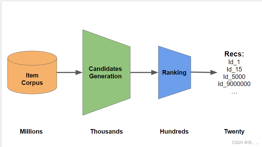 KAGGLE 比赛学习笔记---OTTO---baseline解读3-使用手工规则的候选重新排序模型_kaggle otto-CSDN博客