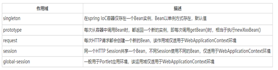 Bean的作用域(singleton,prototype)_当我声明某个类是prototype是 注入时 是不是其实还是一个-CSDN博客