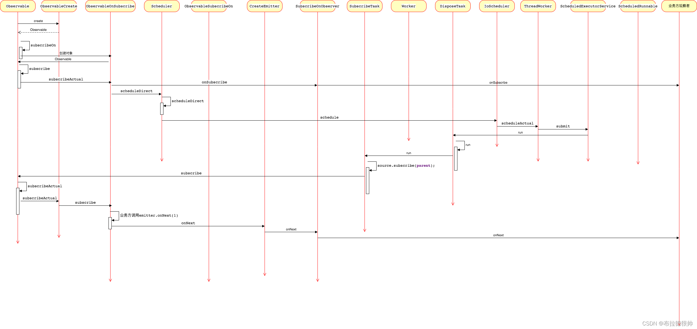 rxjava2源码分析_rxjava emitter-CSDN博客