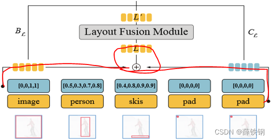 论文阅读《LayoutDiffusion: Controllable Diffusion Model for Layout-to-image ...