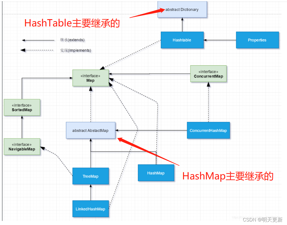 HashMap ,Hashtable两者之间的区别！！！-CSDN博客