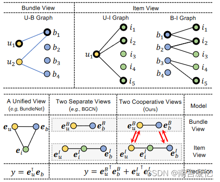 多模态推荐系统综述：三、多模态特征增强_多模态特征解耦-CSDN博客