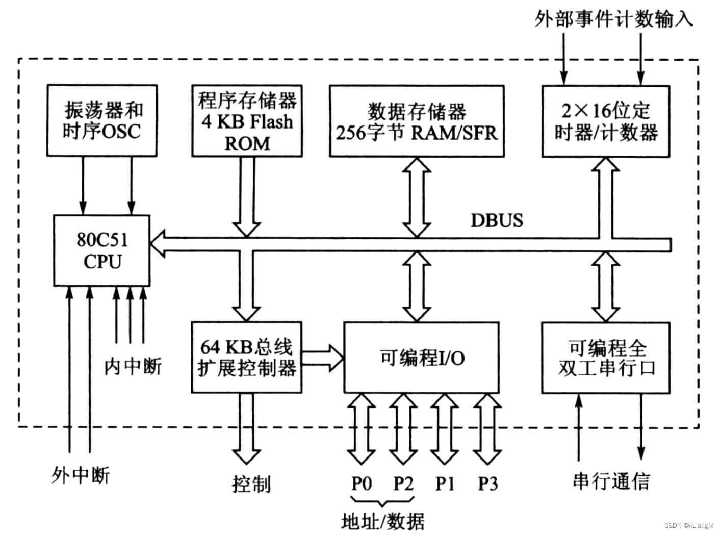89C51/S51单片机结构与引脚详解-CSDN博客