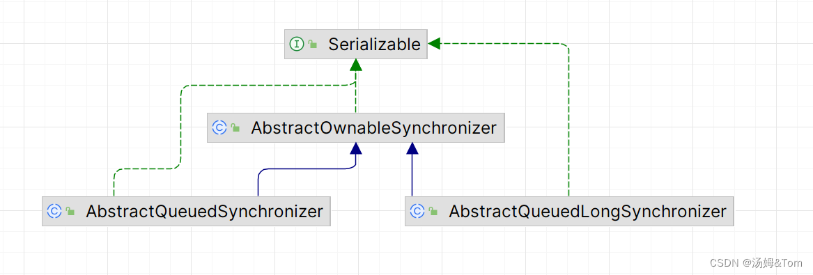 JUC并发编程 09——队列同步器AQS-CSDN博客