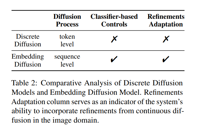 NLP+Diffusion=？UMN最新《NLP中的扩散模型》综述 ，全面阐述离散和嵌入扩散模型方法...-CSDN博客