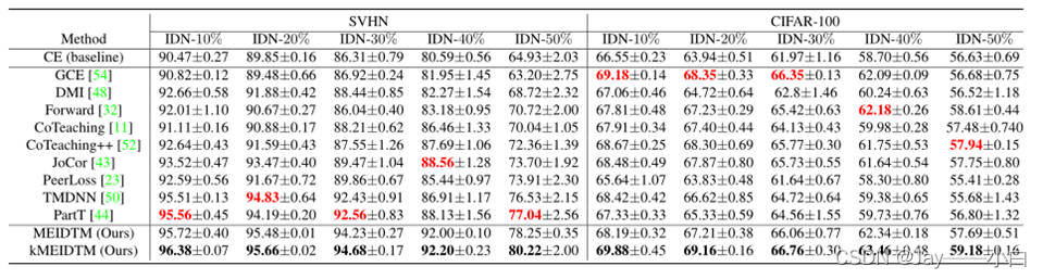 文献阅读：Instance-Dependent Label-Noise Learning with Manifold-Regularized Transition Matrix ...
