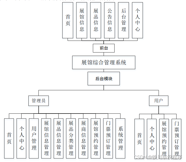 ssm/java/node/python/php基于云平台的展馆综合管理系统开发与设计【2024年毕设】-CSDN博客