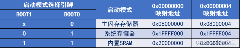 【10】STM32·HAL库开发-MAP文件解析 | STM32启动过程_stm32 map文件-CSDN博客