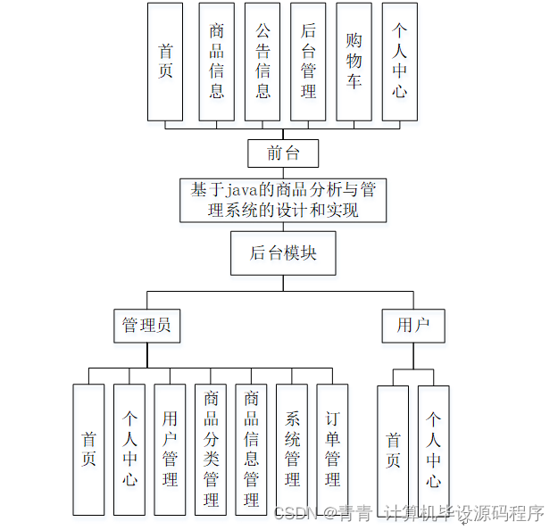 计算机毕业设计springboot基于java的商品分析与管理系统的设计和实现qbw139【附源码数据库部署lw】商品bi分析系统java Csdn博客
